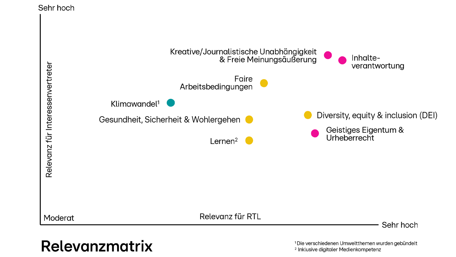 Our priorities - Responsibility | RTL